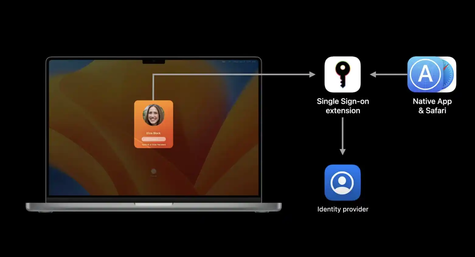 Apple Enterprise Expansion through IdP integration