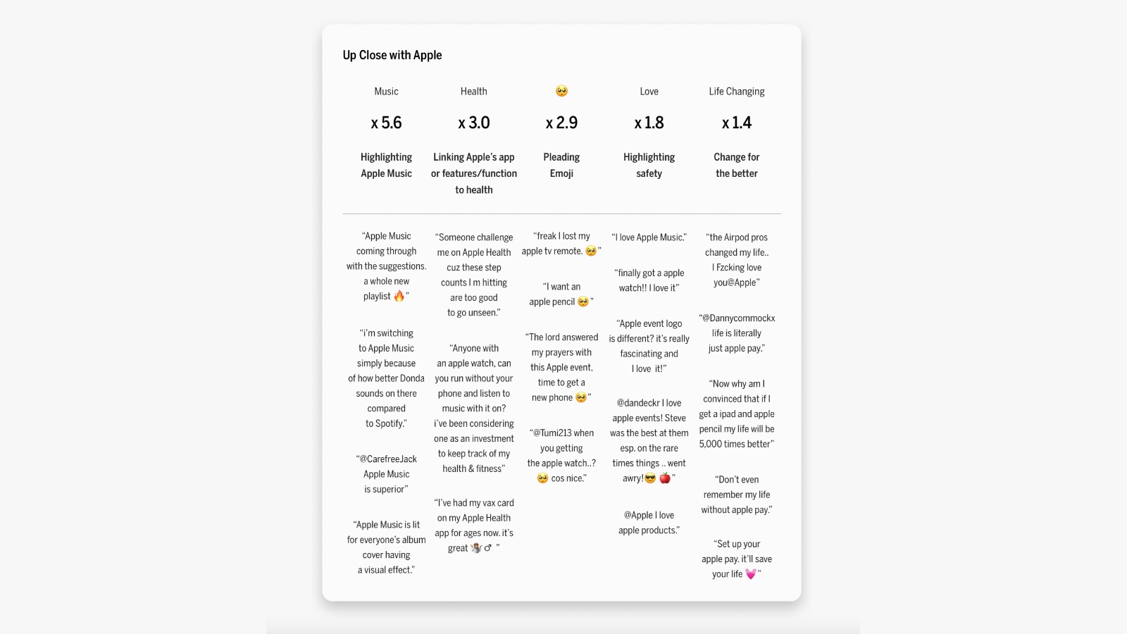 Apple ranks first in brand intimacy study for Tech & Telecom category