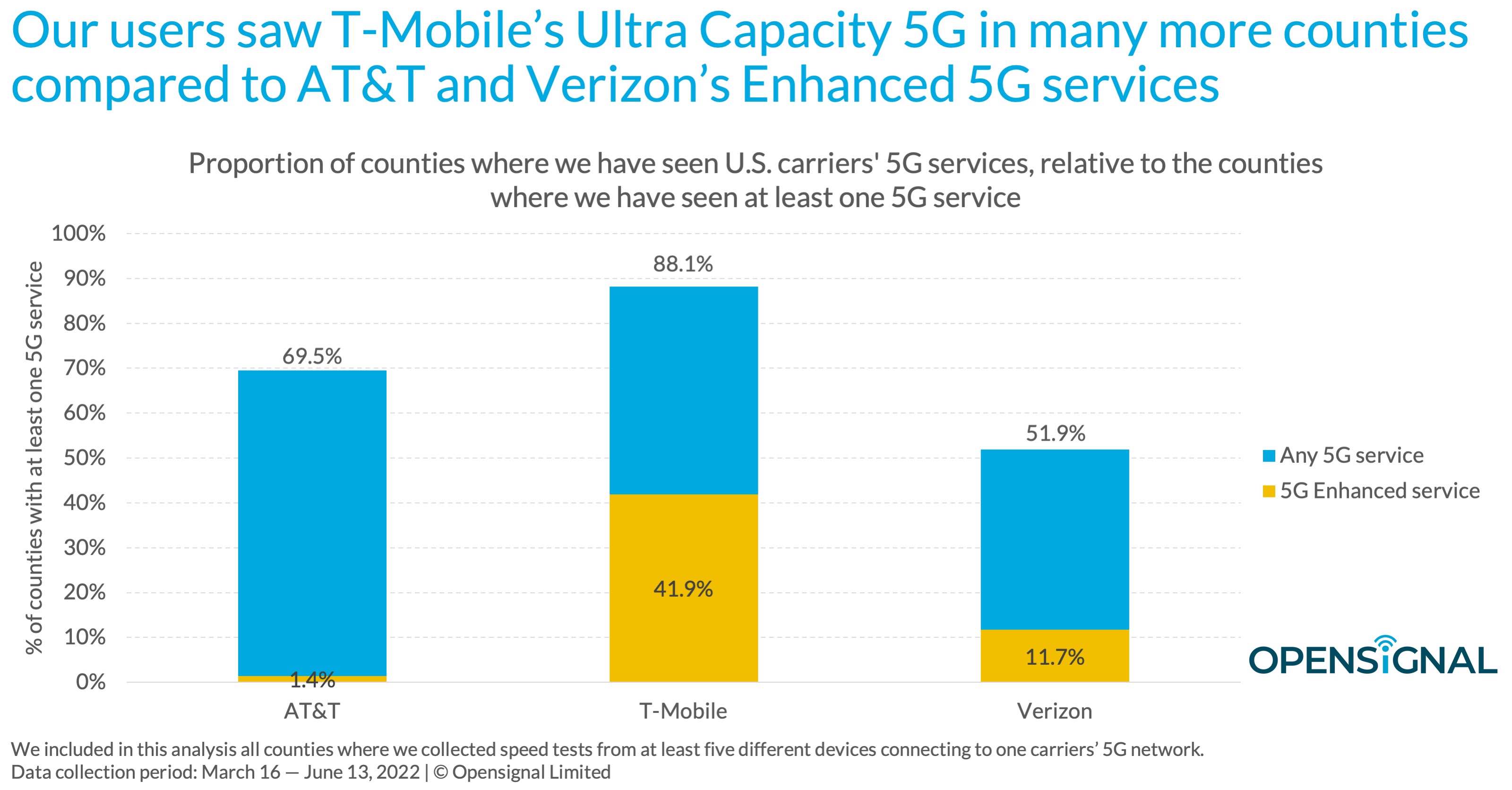How does enhanced 5G like 'UC,' 'UWB,' and '5G+' compare across carriers? - 9to5Mac
