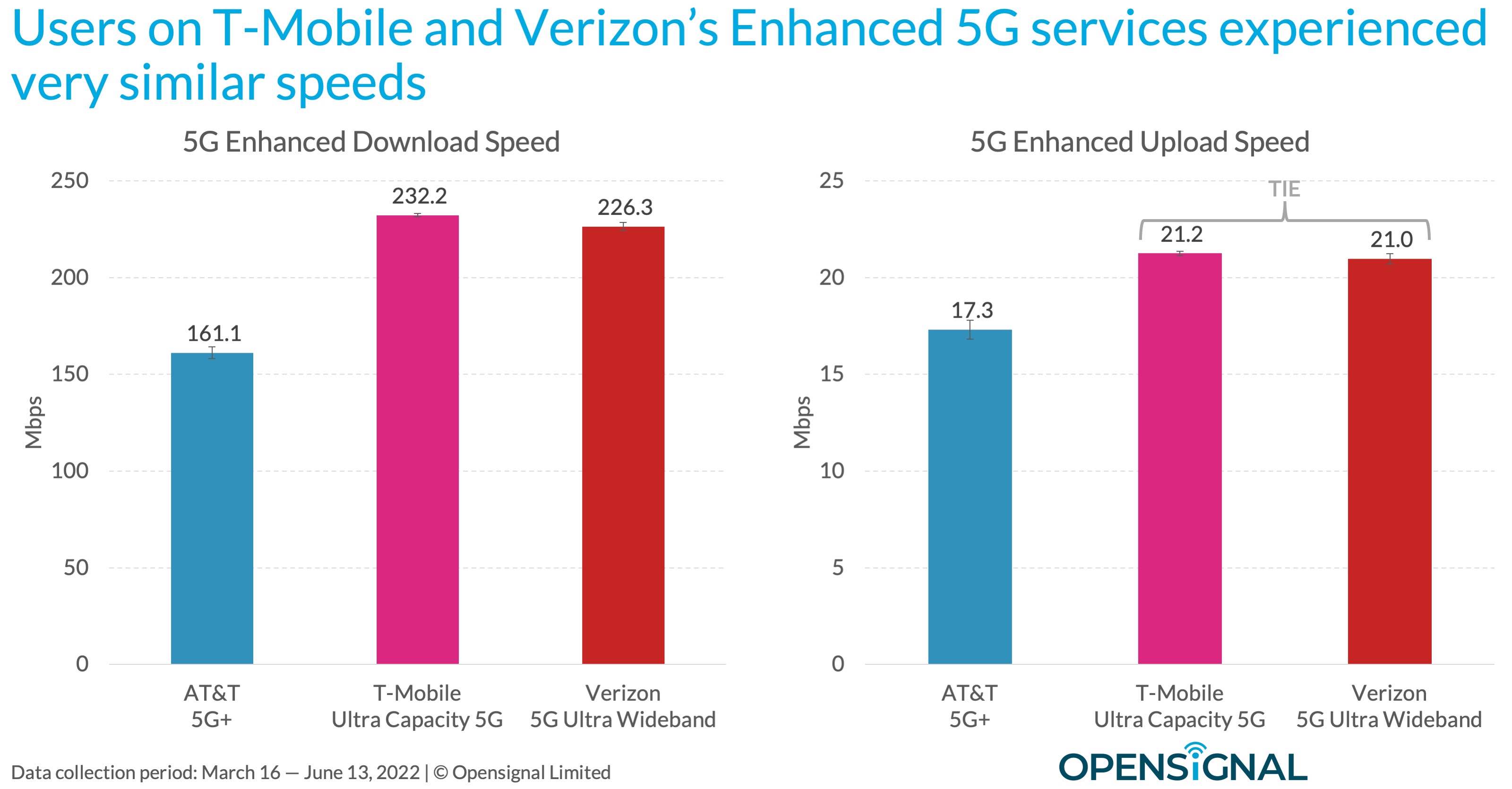 How does enhanced 5G like 'UC,' 'UWB,' and '5G+' compare across ...