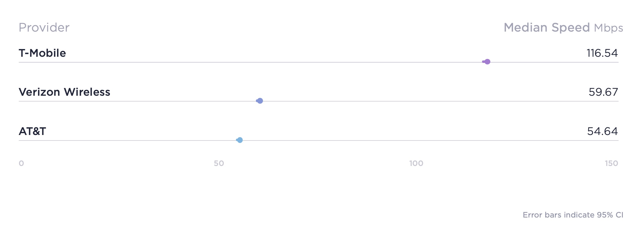 T-Mobile continues to lead mobile speeds in new Ookla report - 9to5Mac