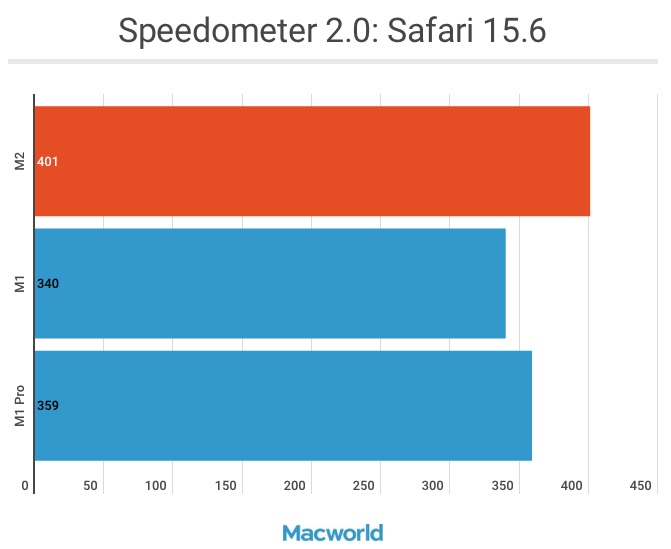 M2 Mac speeds for web browsing are the fastest ever seen