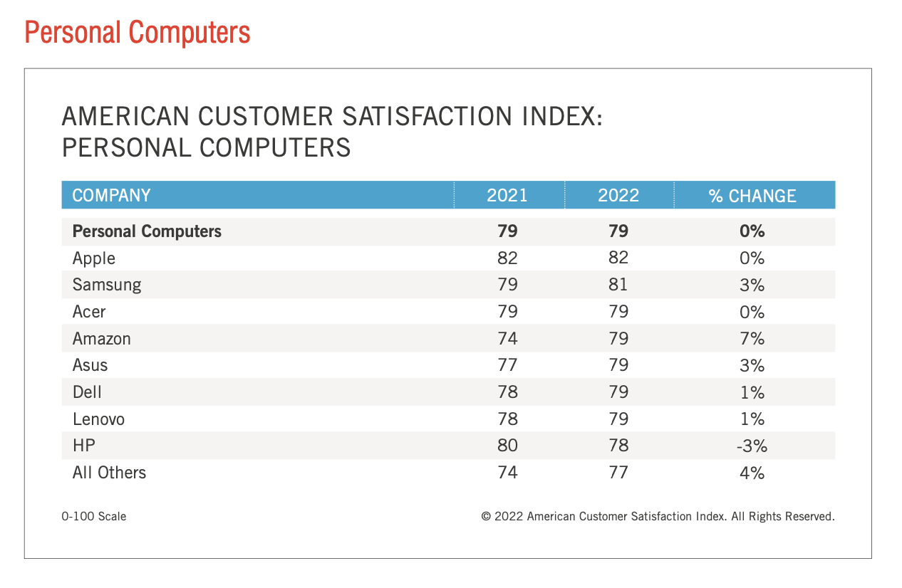 Apple narrowly beats Samsung in new satisfaction study - 9to5Mac