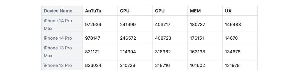 AnTuTu iPhone 14 Pro benchmarks show dramatic improvements