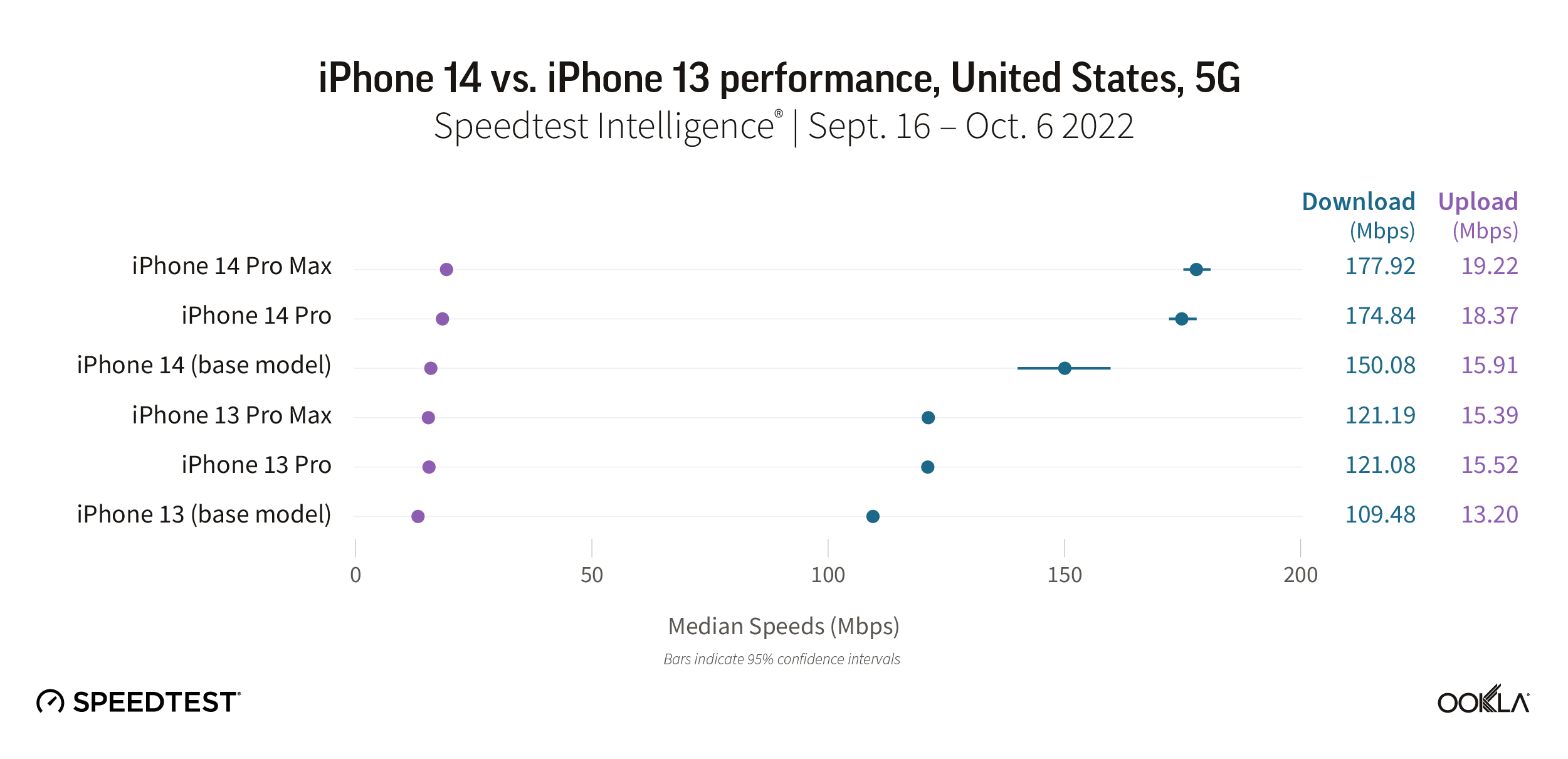 iPhone 14 and 14 Pro 5G download speeds zoom up to 130% faster than ...
