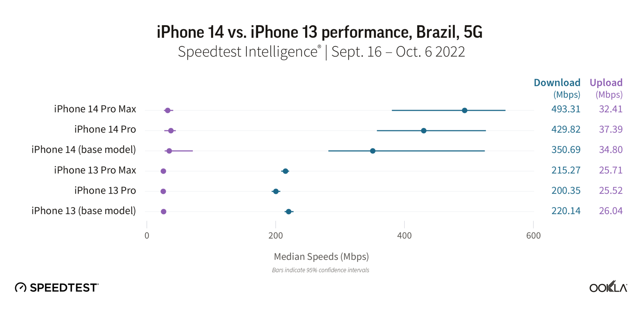 iPhone 14 and 14 Pro 5G download speeds zoom up to 130% faster than ...