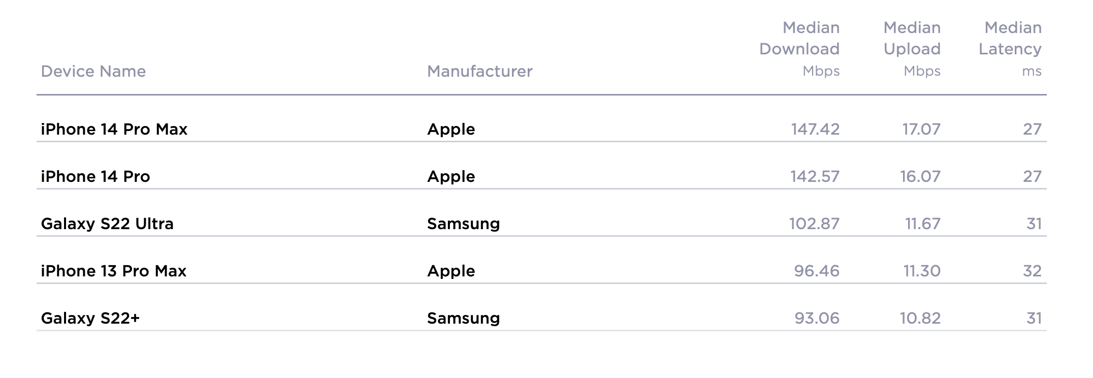 iPhone 14 Pro has 50% faster download speeds - 9to5Mac