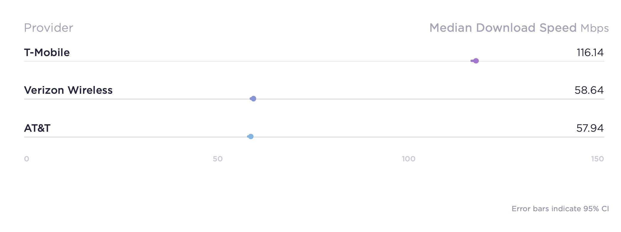 T-Mobile keeps lead for mobile performance; Spectrum wins fastest ...