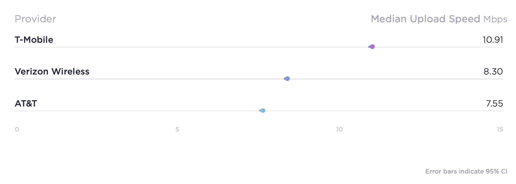 T-Mobile keeps lead for mobile performance; Spectrum wins fastest ...