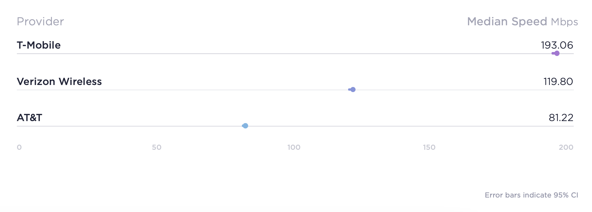 T-Mobile keeps lead for mobile performance; Spectrum wins fastest ...