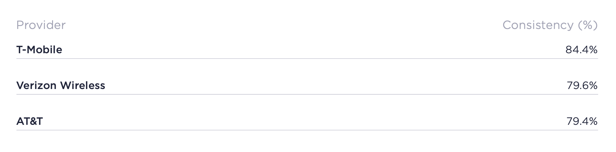 T-Mobile keeps lead for mobile performance; Spectrum wins fastest ...