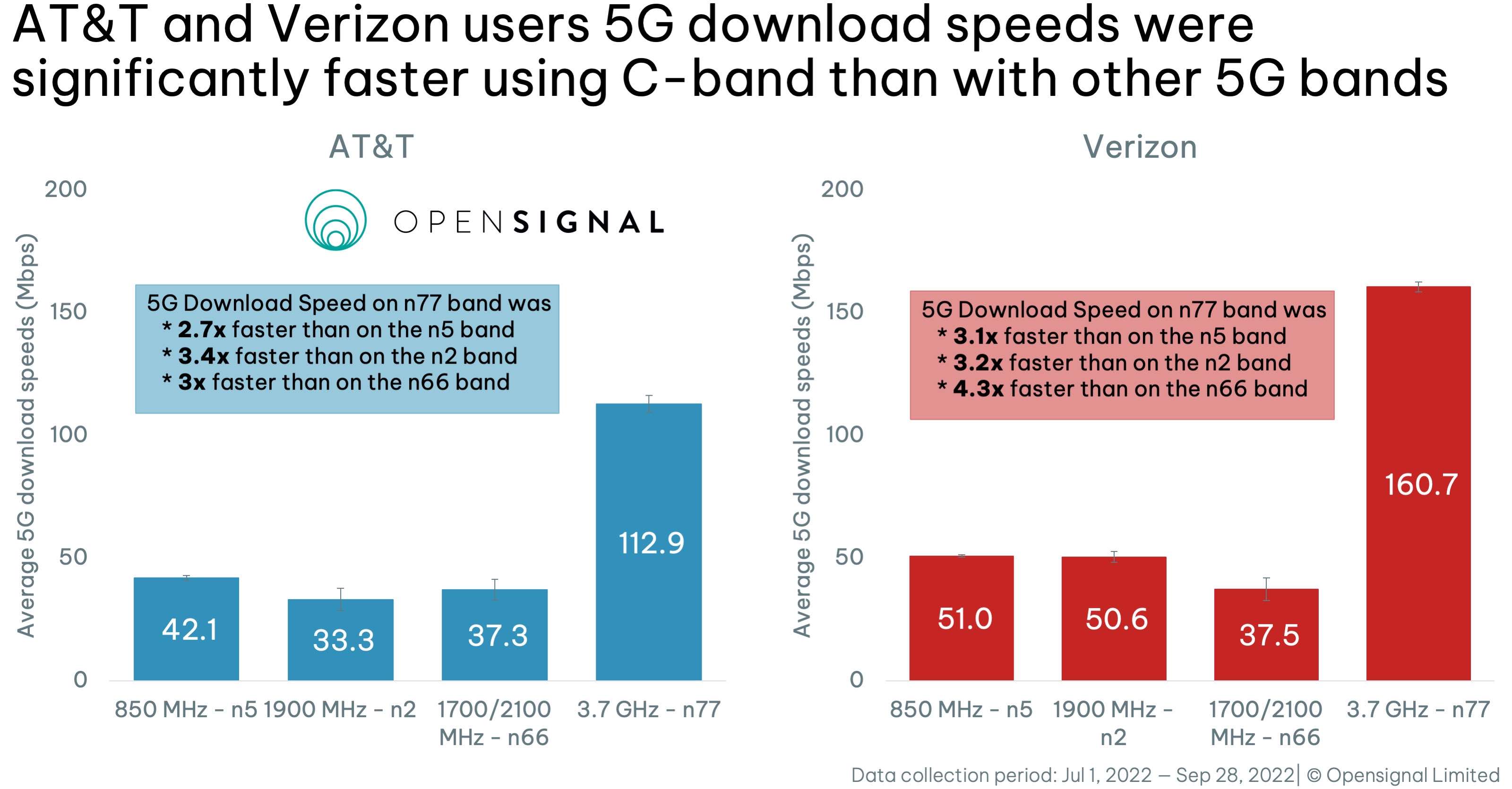 Here’s how 5G C-band deployment has changed Verizon and AT&T ...