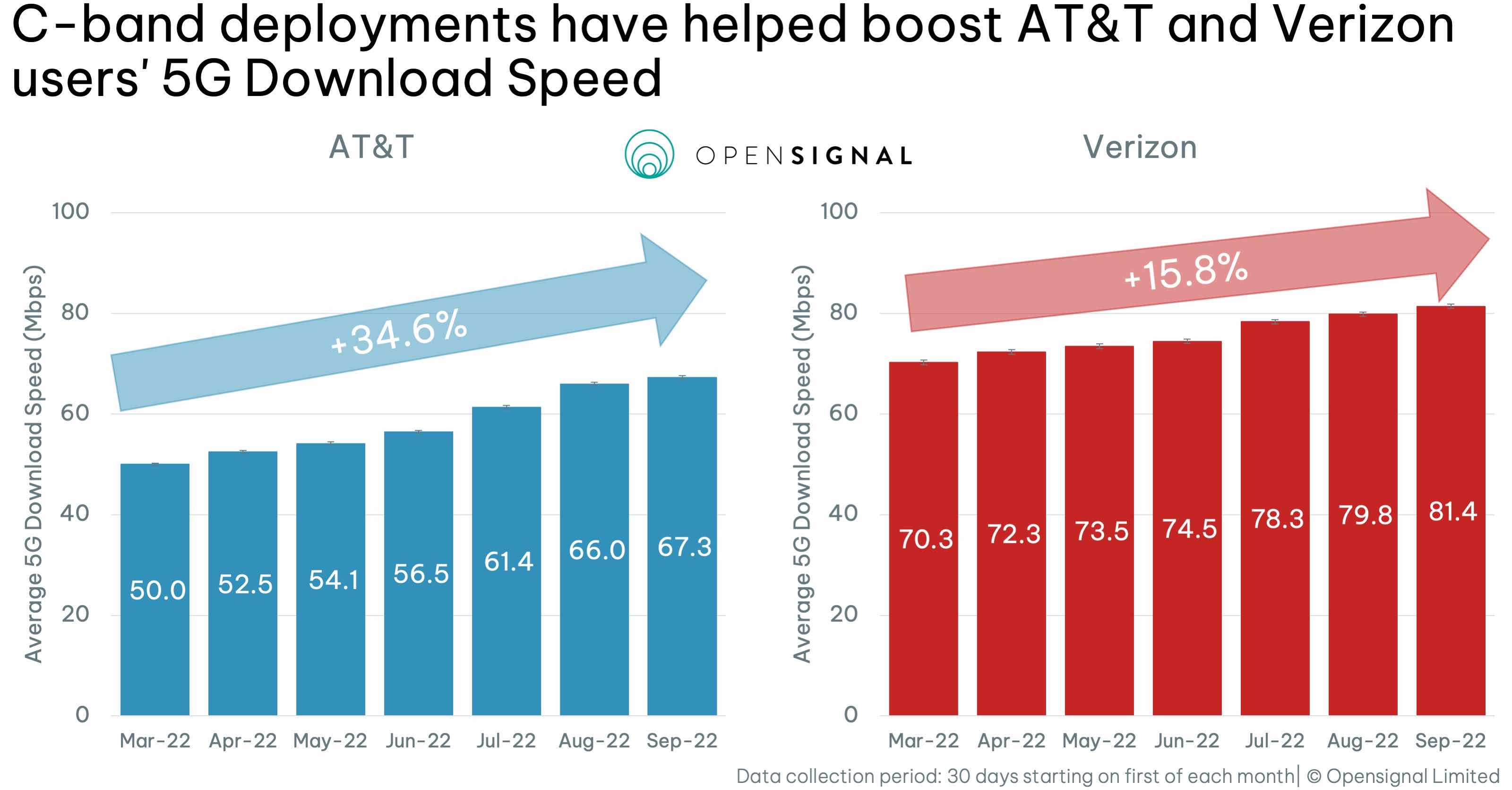 Here’s how 5G C-band deployment has changed Verizon and AT&T ...