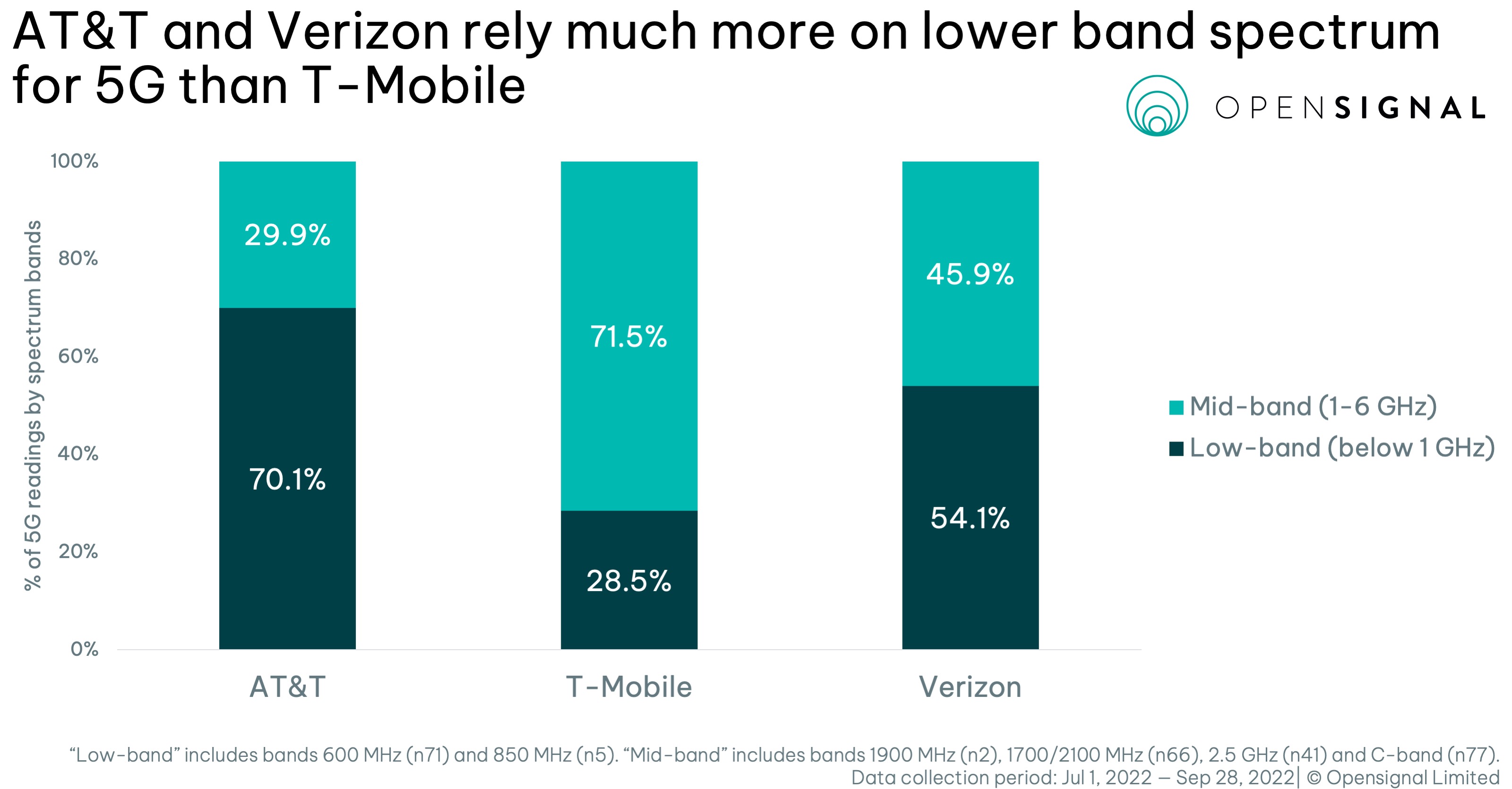 Here’s how 5G C-band deployment has changed Verizon and AT&T ...