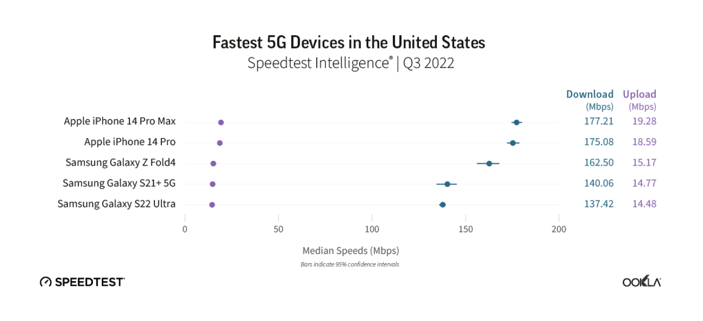 Report: iPhone 14 Pro clocks in as the fastest 5G smartphone in US and ...