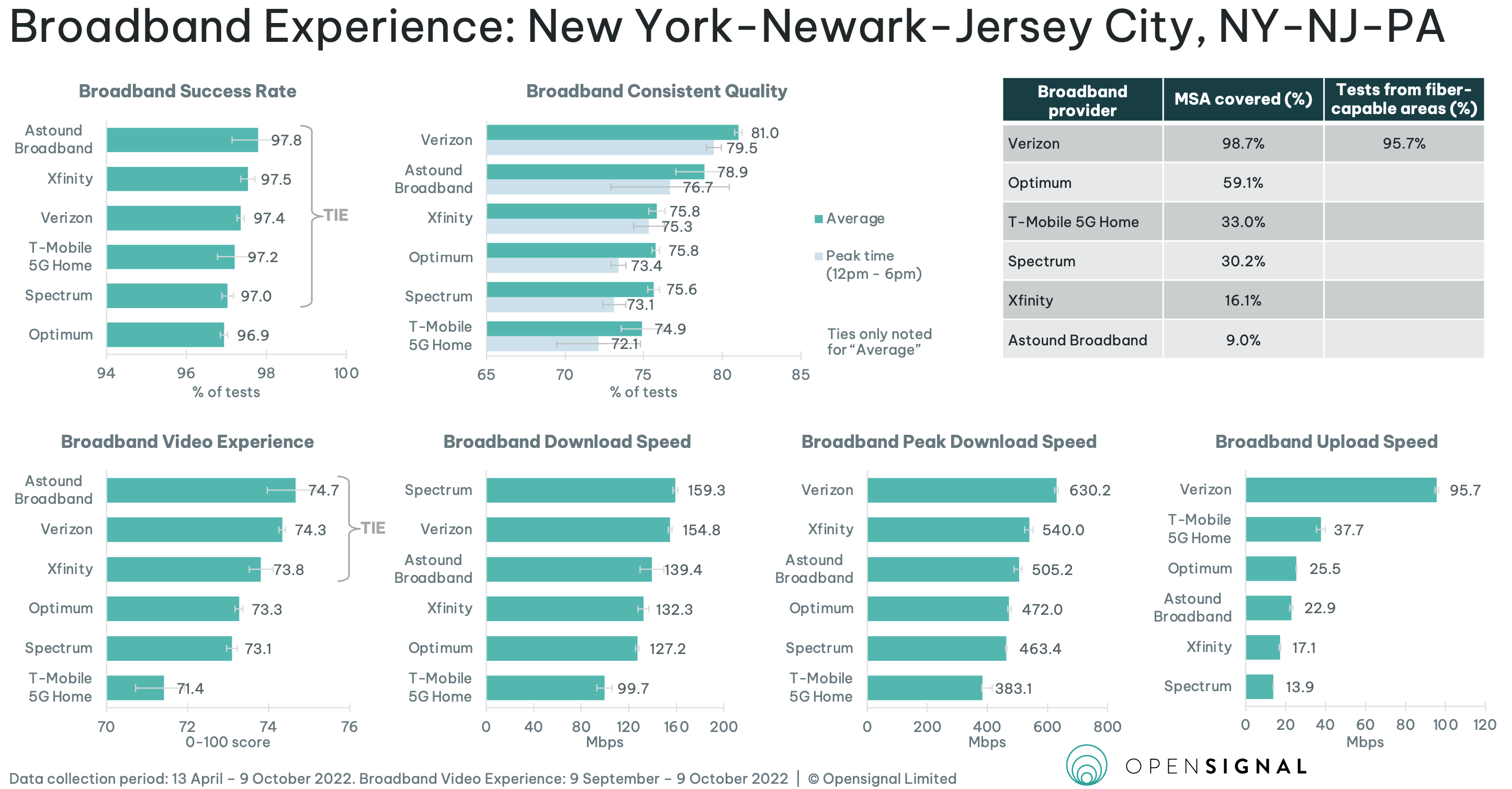Opensignal reveals how fixed broadband compares in real-world use for ...