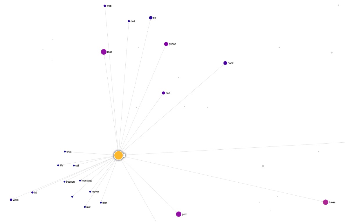 Apple product names illustrated by cool interactive visualization