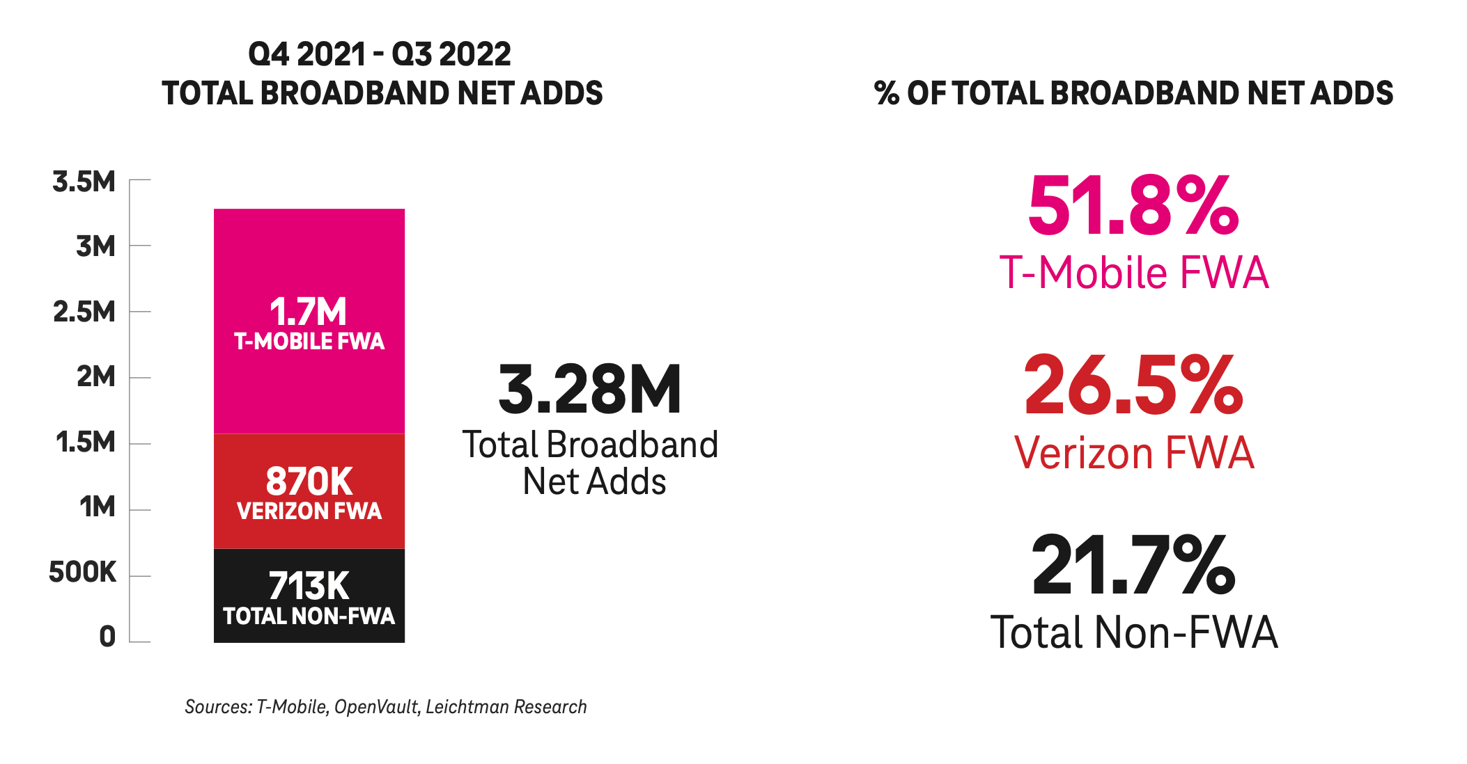 T-Mobile 5G Home Internet wins in customer satisfaction - 9to5Mac