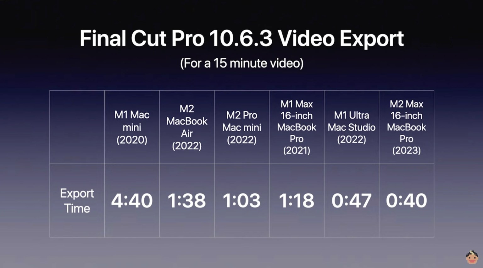 Is the M1 Max significantly slower than the M2 Max? : r/MacStudio