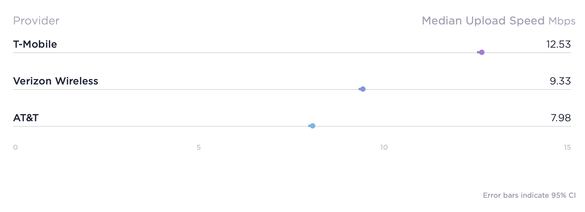 Which US carrier has the fastest speeds? - 9to5Mac