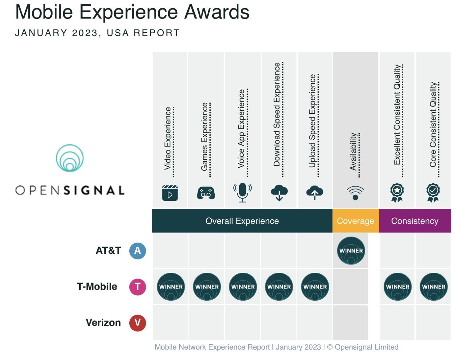 T-Mobile faster than AT&T and Verizon? - 9to5Mac