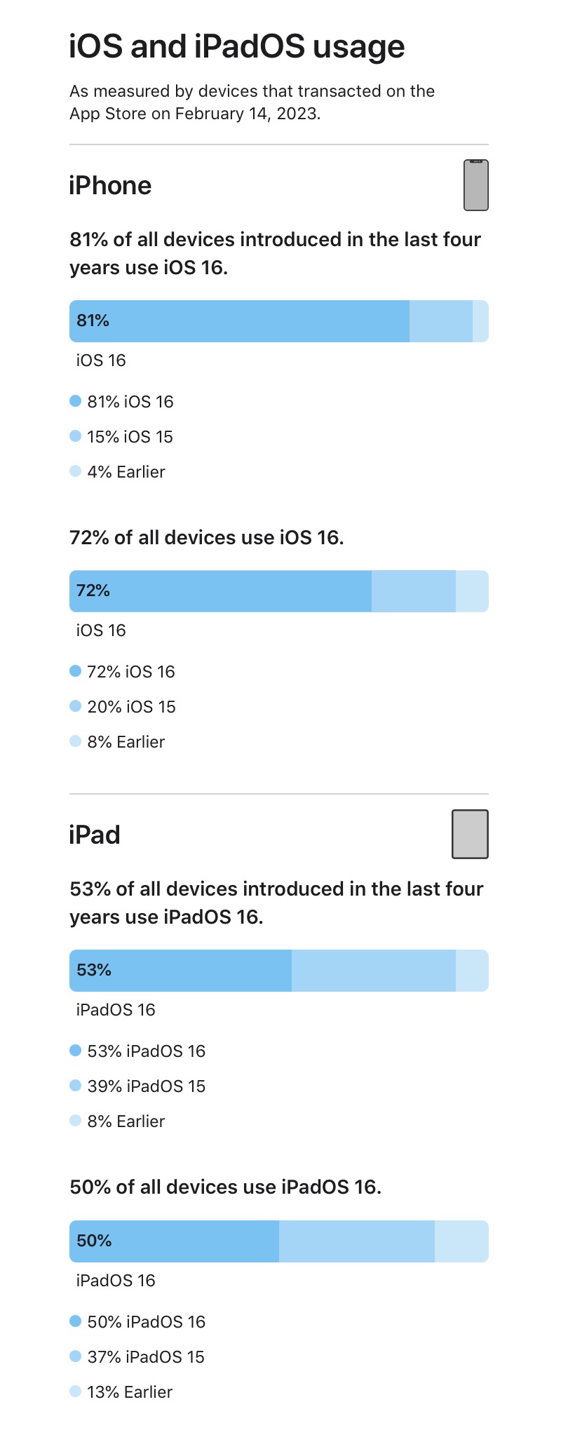 Apple reveals iOS 16 and iPadOS 16 usage stats for the first time - 9to5Mac