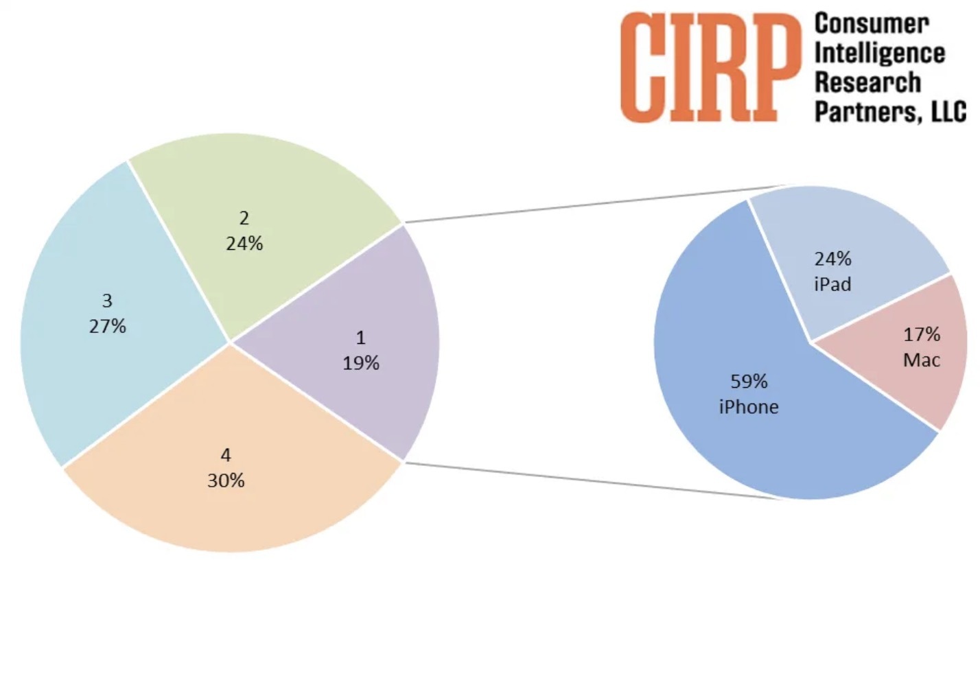 How many devices the average Apple customer owns? - 9to5Mac