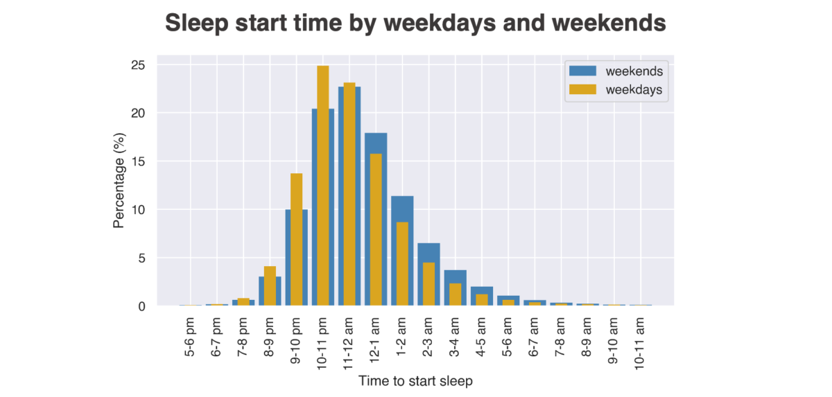 Apple Watch study reveals most of us aren't getting nearly enough sleep ...