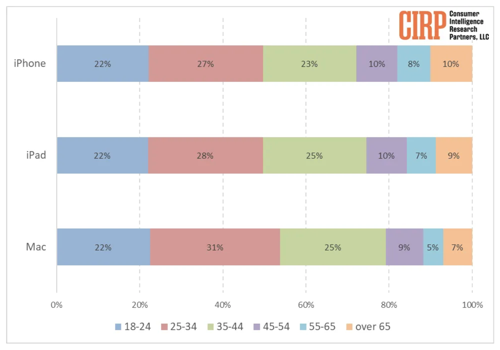 Here’s how iPhone, iPad, and Mac usage varies by age - 9to5Mac