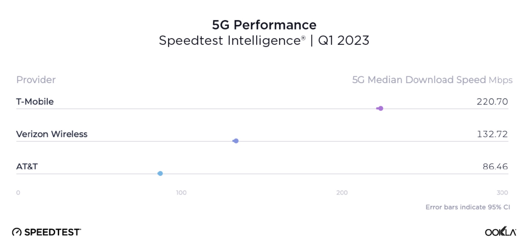 Here's how T-Mobile, Verizon, and AT&T compare in the latest ...