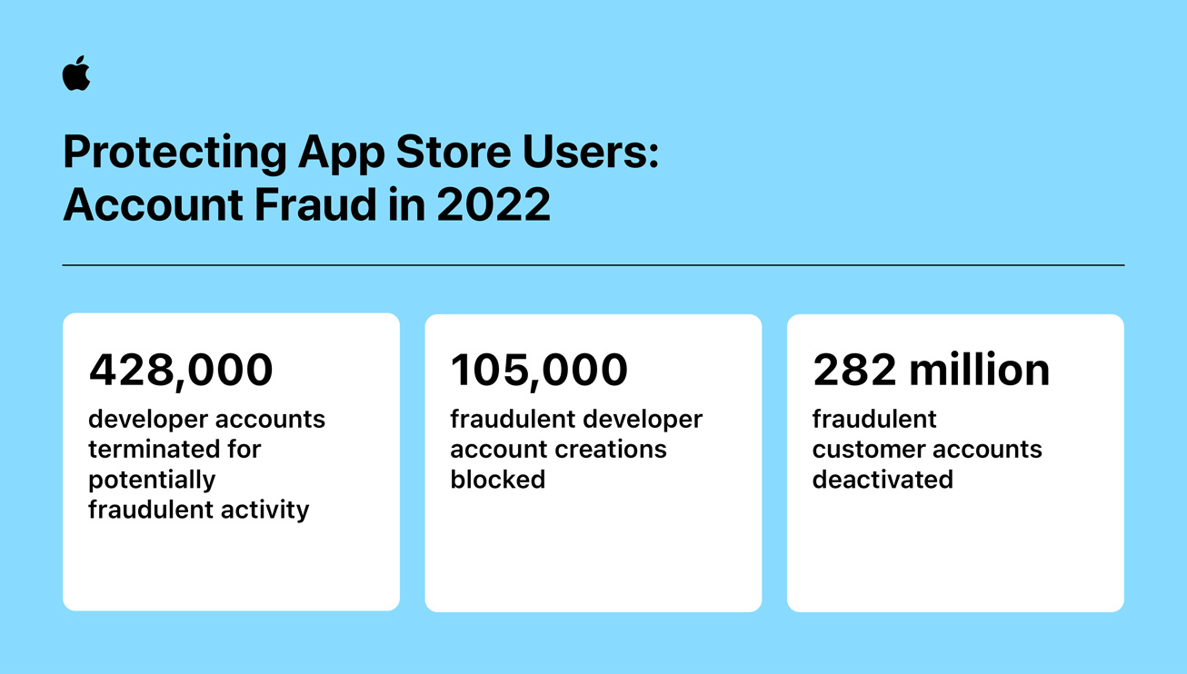 Apple touts $2 billion in App Store fraud prevented last year amid ...