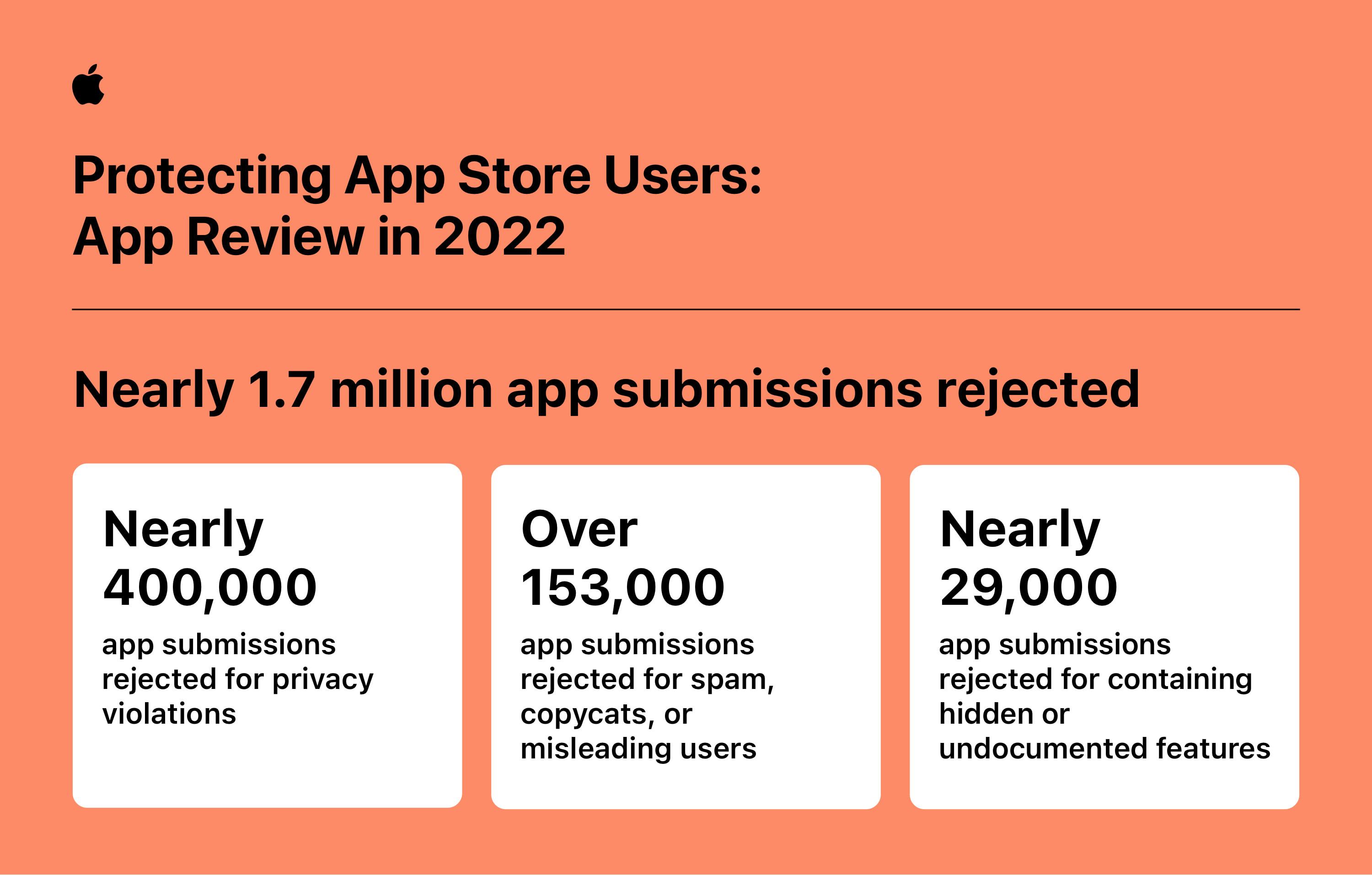 Apple Touts 2 Billion In App Store Fraud Prevented Last Year Amid