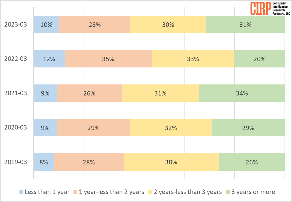 Here's how long Apple users are holding on to their iPhones - 9to5Mac
