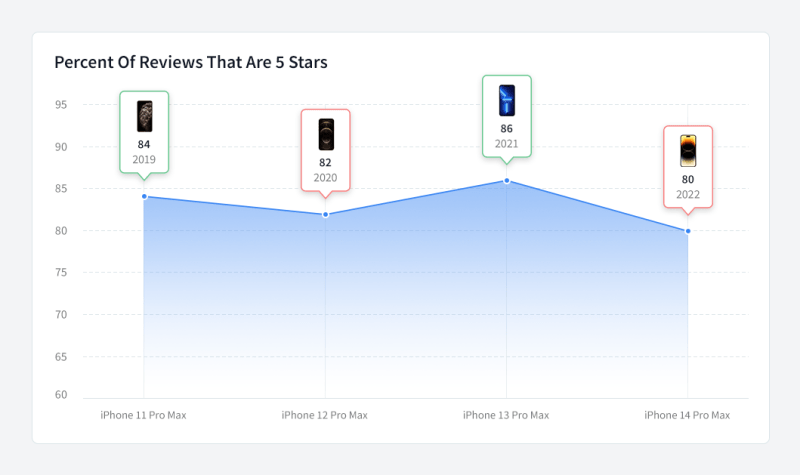 iPhone 14 ratings drop; highest-rated iPhone of all time - 9to5Mac