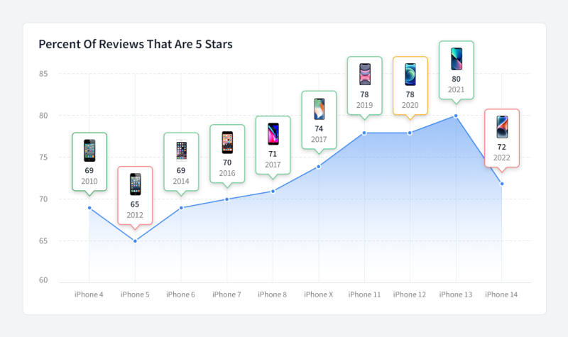 iPhone 14 ratings drop; highest-rated iPhone of all time - 9to5Mac