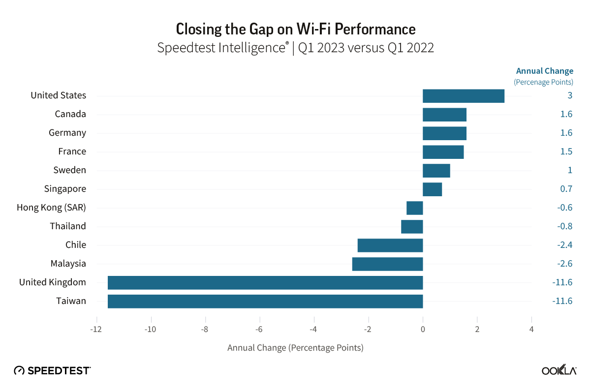Ethernet vs WiFi: How much speed is lost? - 9to5Mac