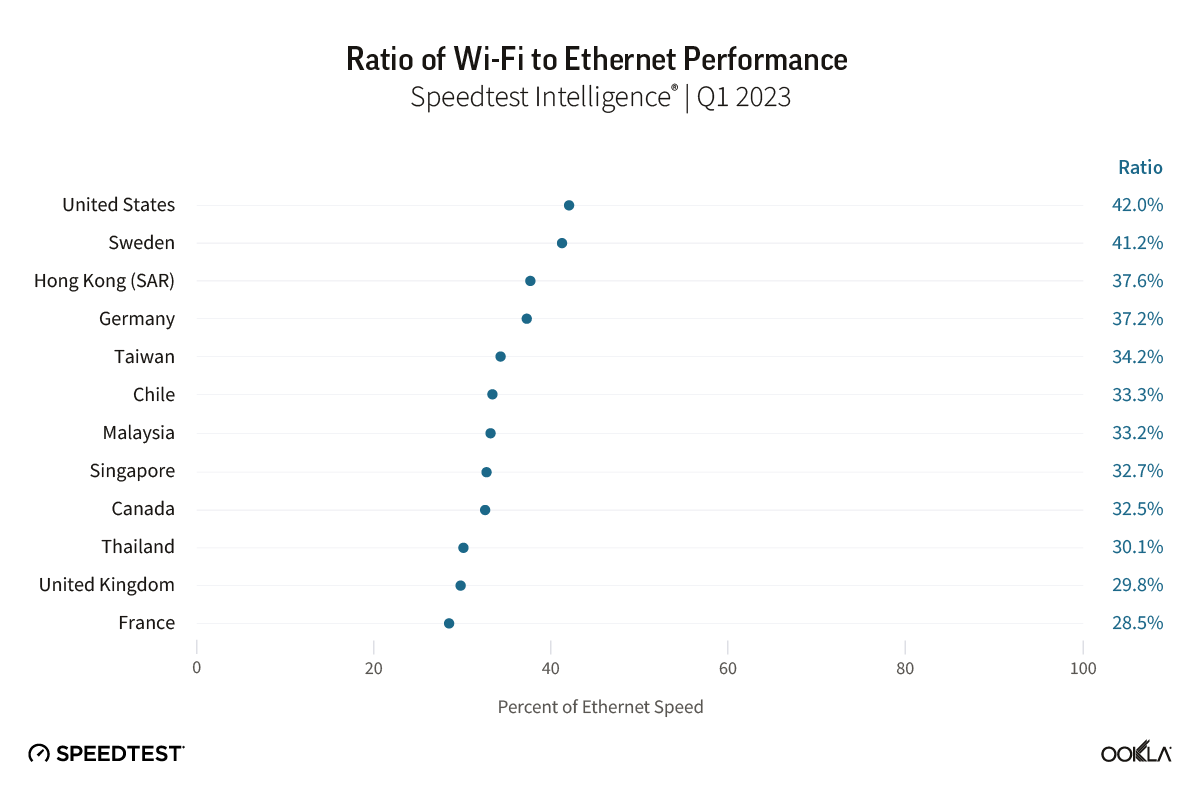 Ethernet vs WiFi: How much speed is lost? - 9to5Mac