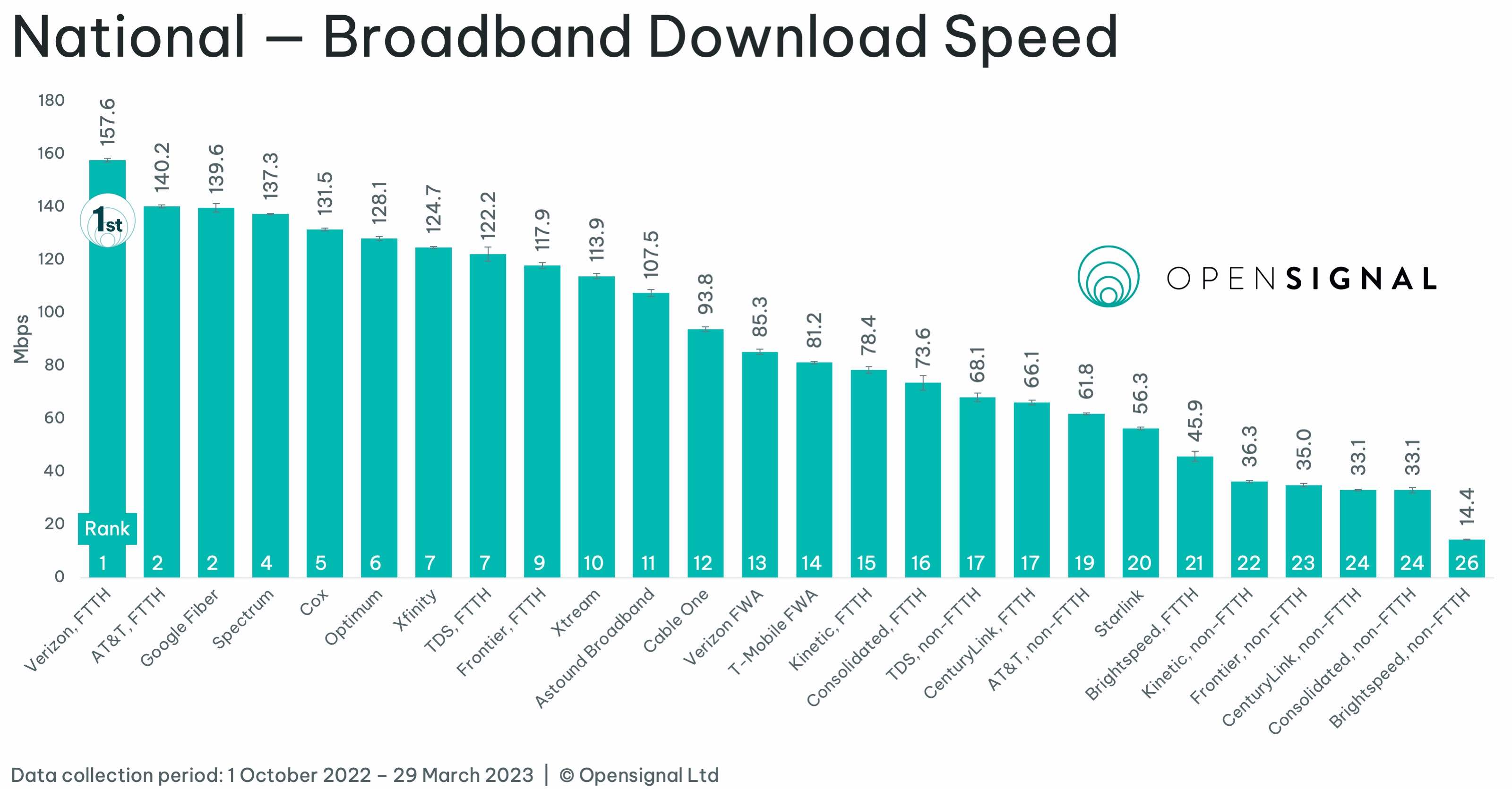 Here's which provider offers the fastest broadband internet in the US ...