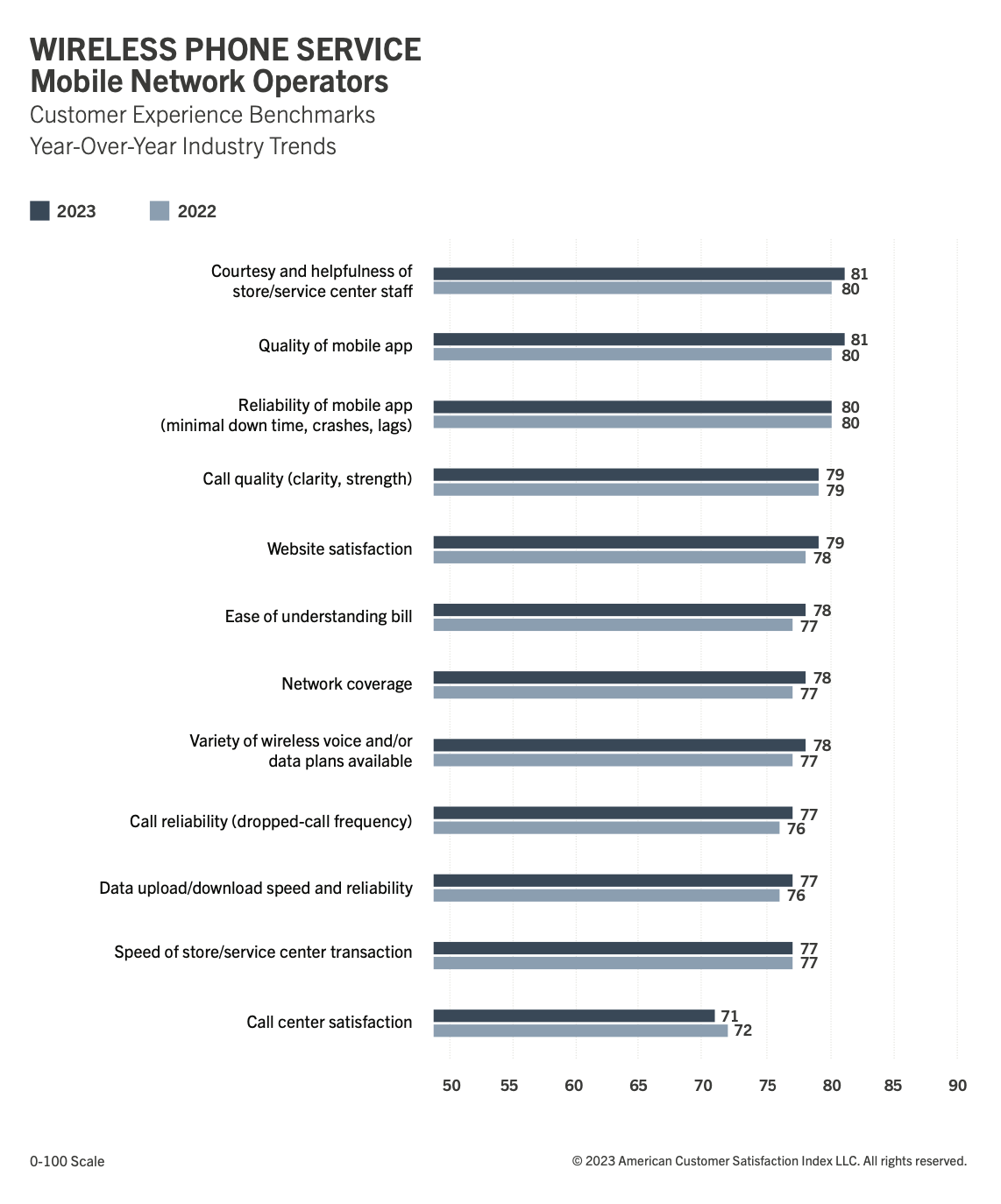 AT&T overtakes T-Mobile and Verizon in customer satisfaction, says ...