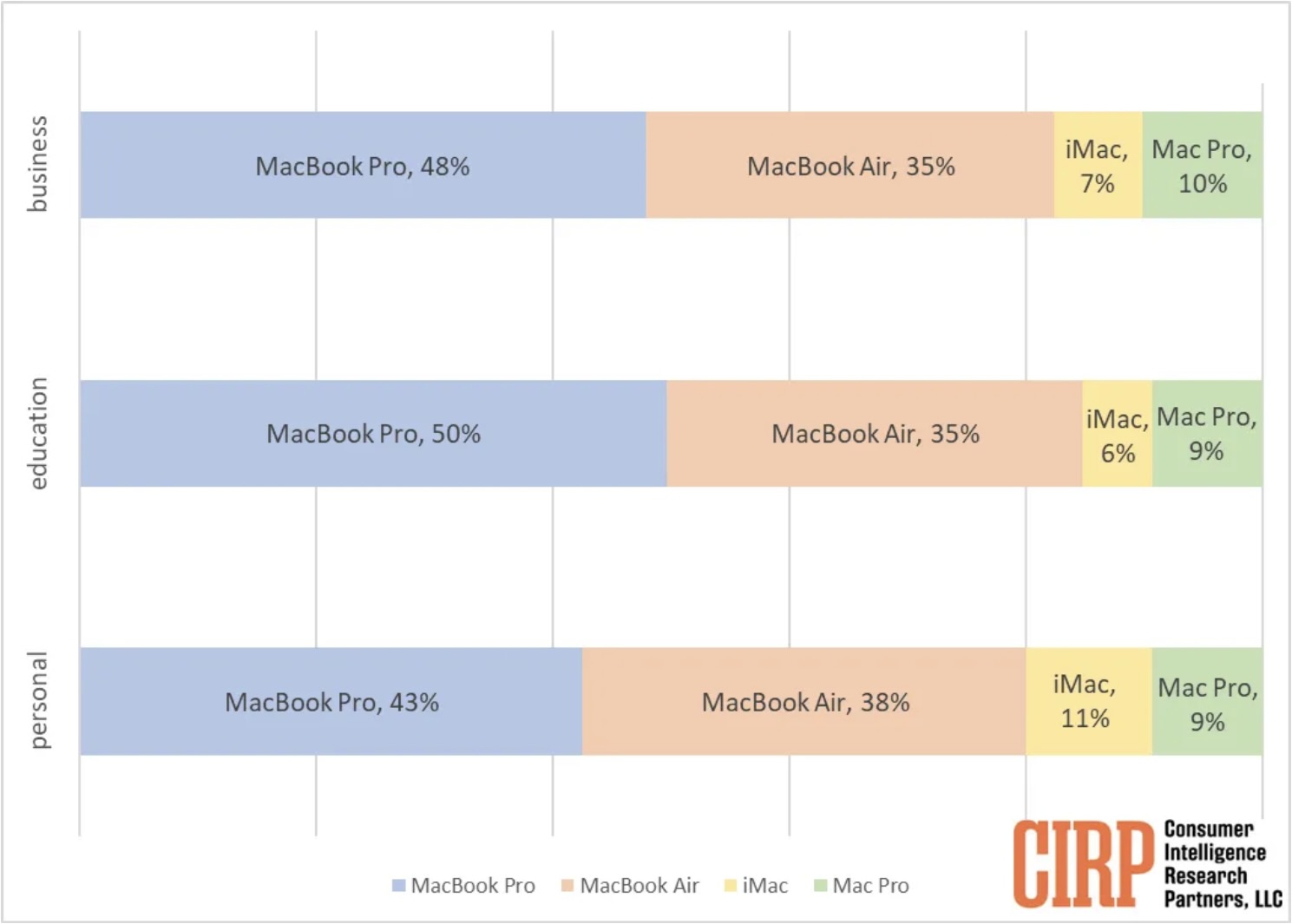 Here's how Apple customers use their Macs, says report - 9to5Mac