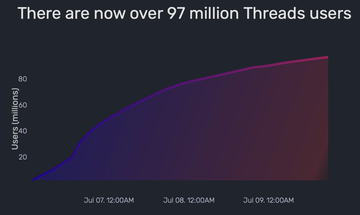 Apple has arrived to the Threads party as new platform approaches 100M ...