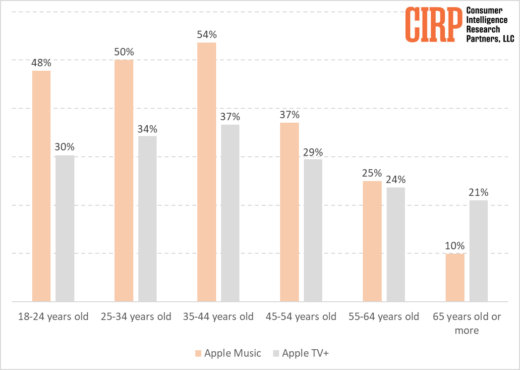 Here's how Apple Music and Apple TV+ use varies by age - 9to5Mac