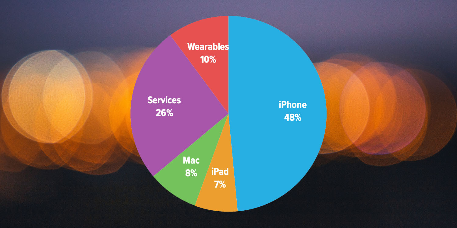 AAPL Q3 2023 at a glance, in Jason Snell’s usual colorful charts ...