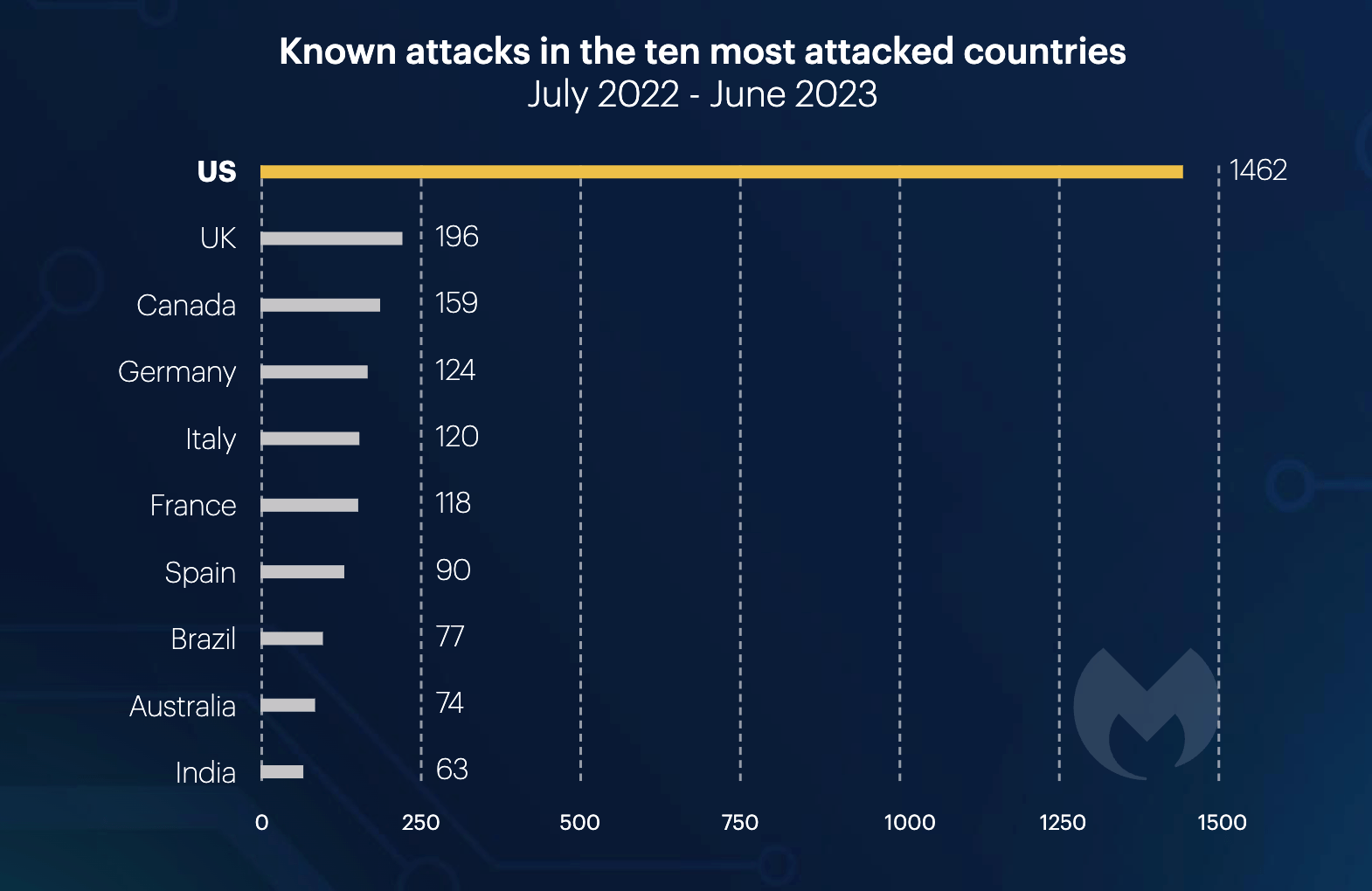 US is number one for ransomware attacks, 7x more than the next country ...