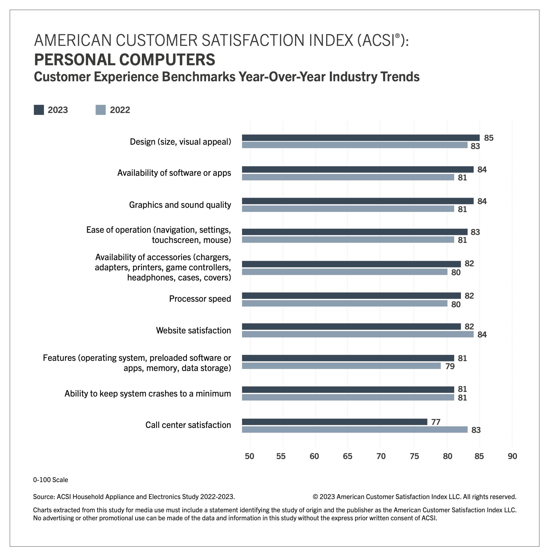 Apple loses 20-year title as sole winner of the American Satisfaction ...
