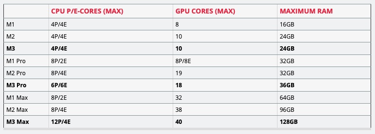 M3 chip line-up: How it compares with M1 and M2