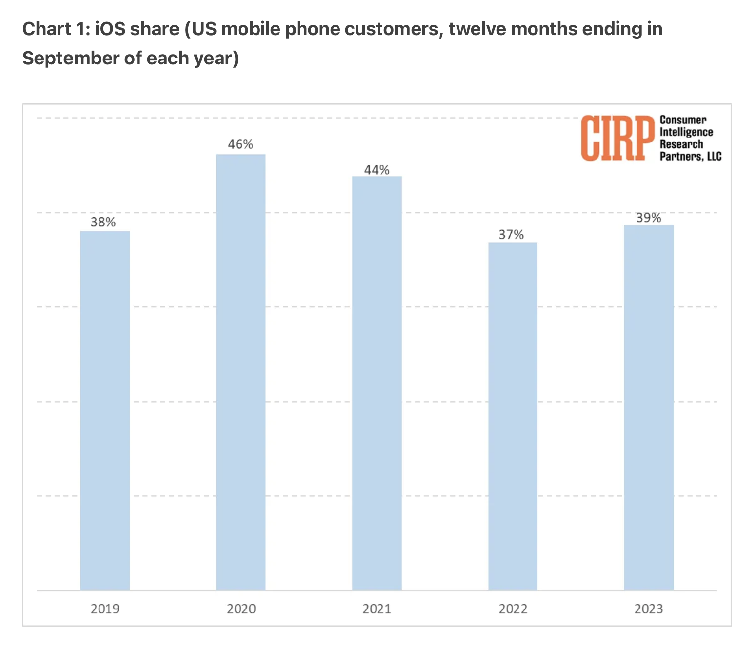 Apple's US smartphone market share is now 39%, says study – is it ...