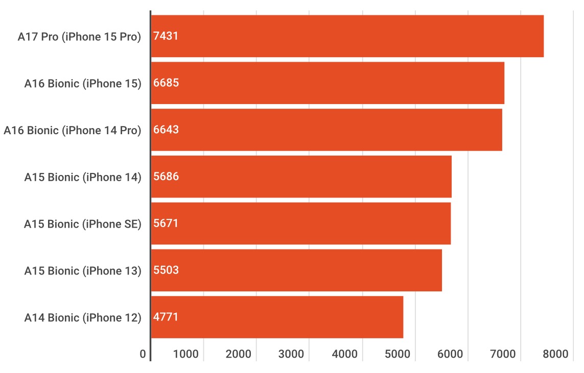 Apple processors compared – showing power of A17 Pro