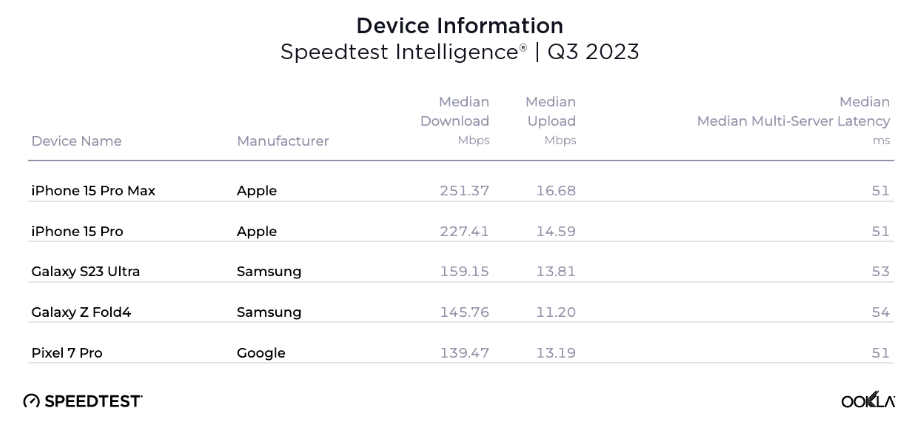 iPhone 15 Pro Max shows 96% faster download speeds vs 14 Pro Max - 9to5Mac