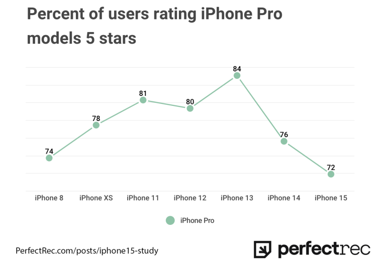 iPhone 15 Pro ratings drop below iPhone 14 Pro - 9to5Mac